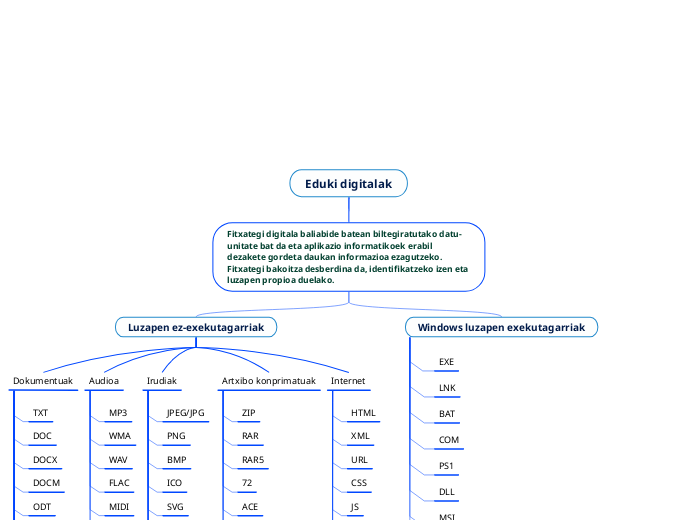 Eduki digitalak - Mind Map